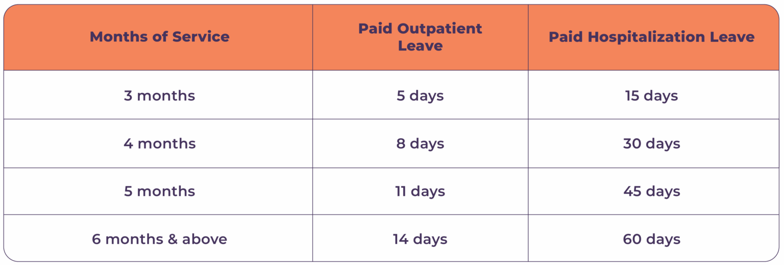 Sick leave eligibility and entitlement in Singapore: What every service ...