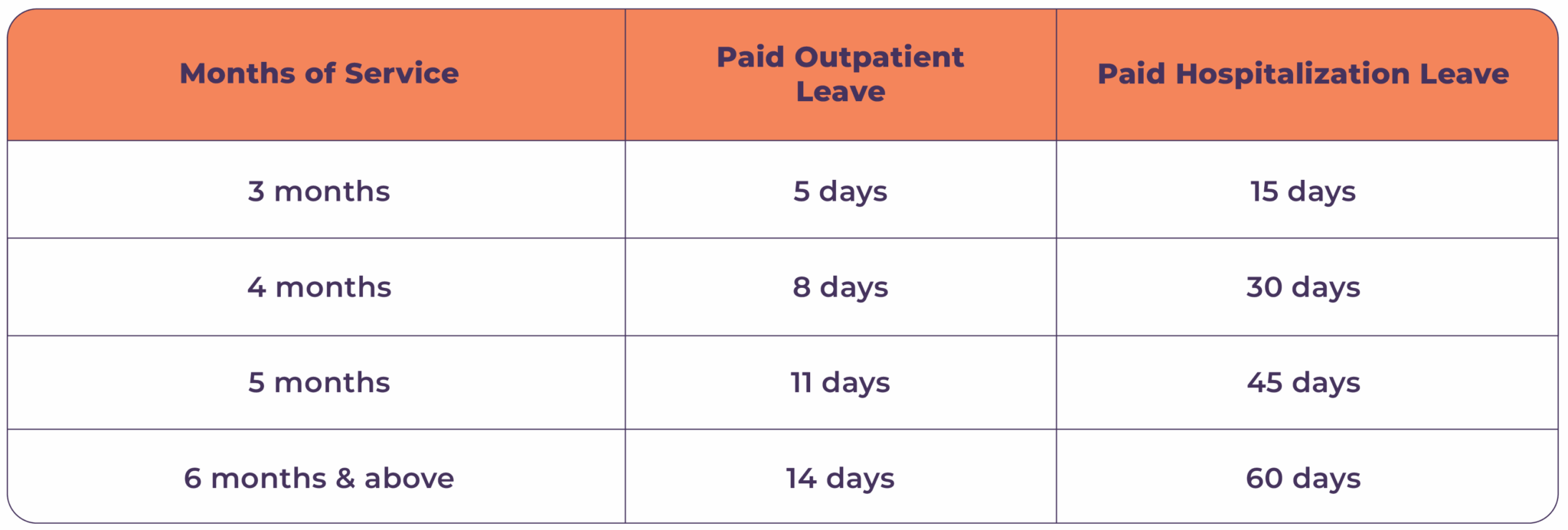 Sick leave eligibility and entitlement in Singapore: What every service industry employee should ...