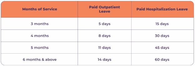 Sick leave eligibility and entitlement in Singapore: What every service industry employee should ...